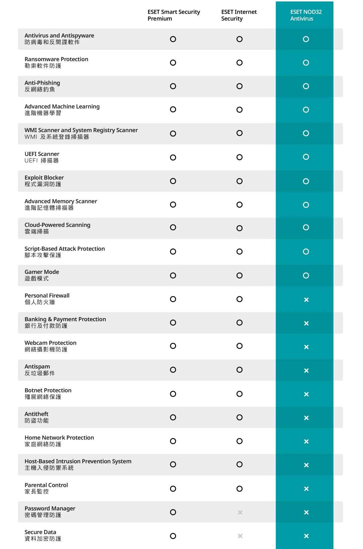 ESET NOD32 Antivirus | 1 User | 3 Years | Box Set (EAV-1U3Y) - Vertex