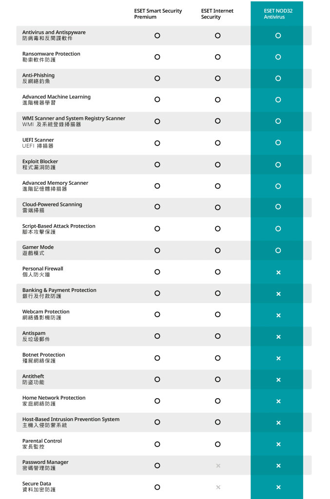 ESET NOD32 Antivirus | 1 User | 3 Years | Box Set (EAV-1U3Y) - Vertex
